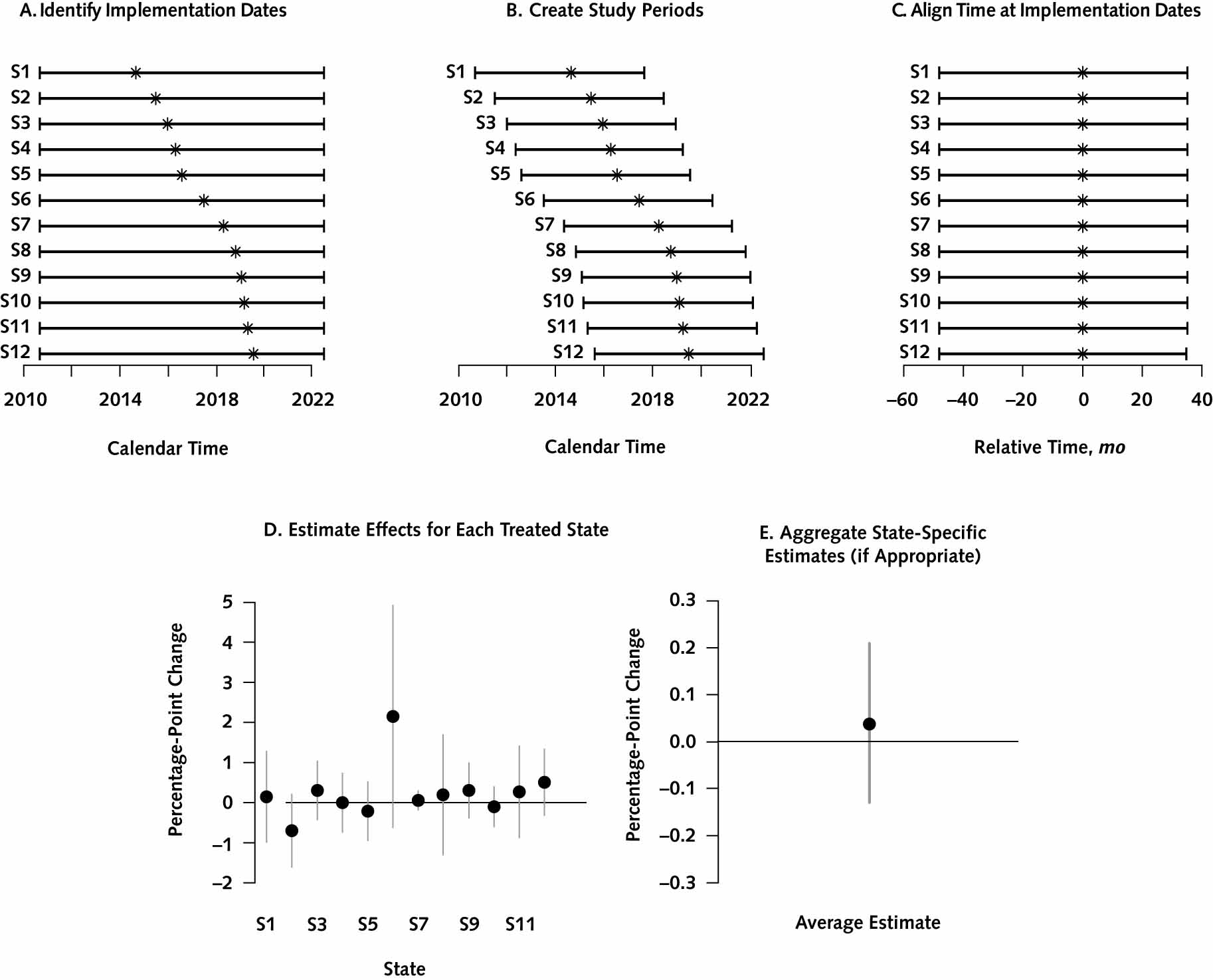 Target Trial Emulation for Evaluating Health Policy | Nick Seewald, PhD
