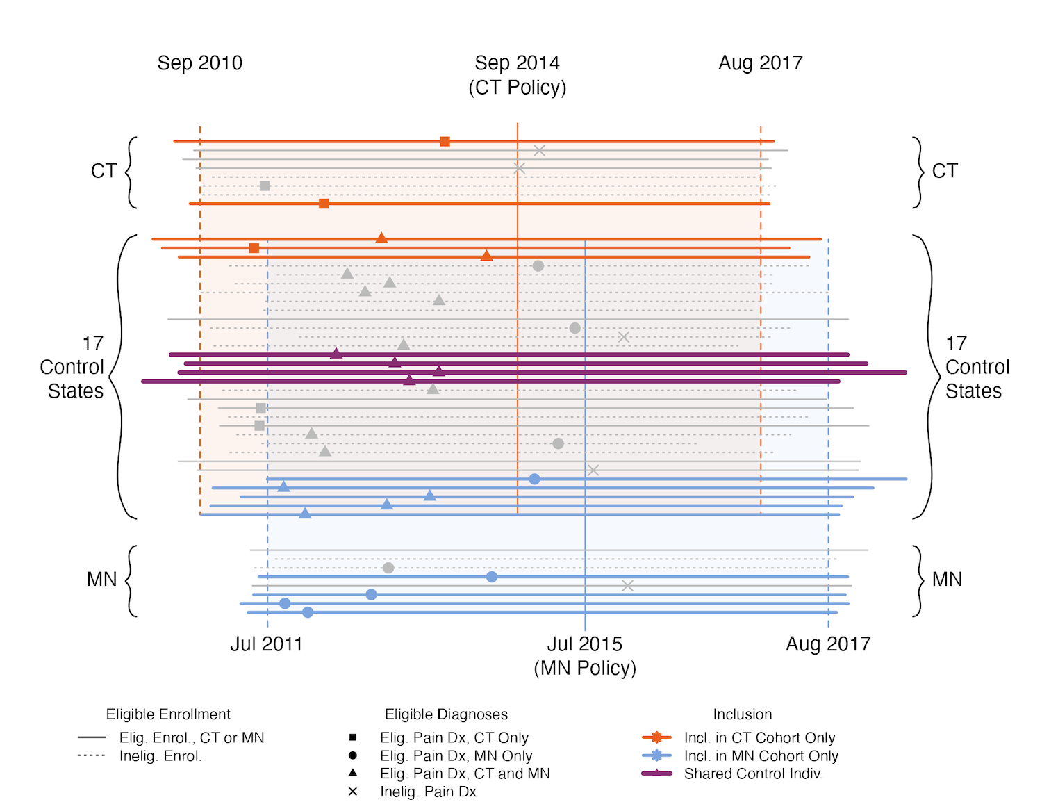 Shared Control Individuals in Health Policy Evaluations with Application to Medical Cannabis ...